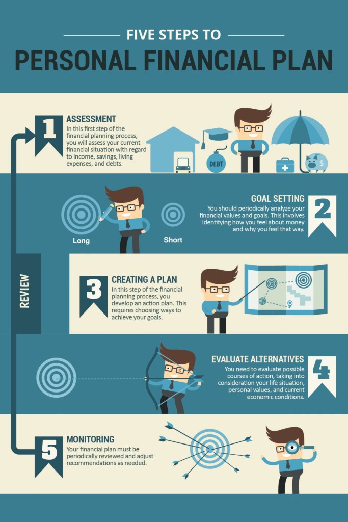 Why Should you have a Financial Plan? – FINANCIAL PLANNING and STEWARDSHIP