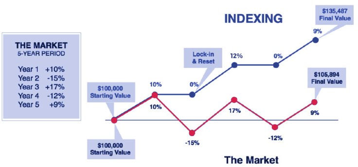 Money Grows in Three Main Ways – FINANCIAL PLANNING and STEWARDSHIP