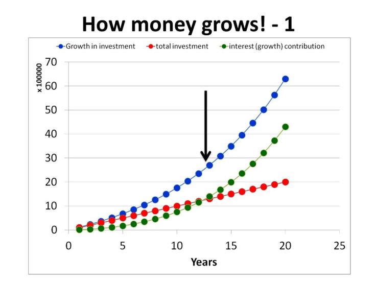 Money Grows in Three Main Ways – FINANCIAL PLANNING and STEWARDSHIP